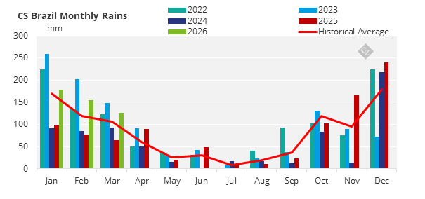 CS Brazil Weather Update – Q1 2026 | CZ app