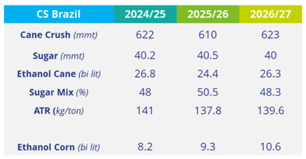 CS Brazil Cane in 2026/27: Back to Production Flexibility | CZ app