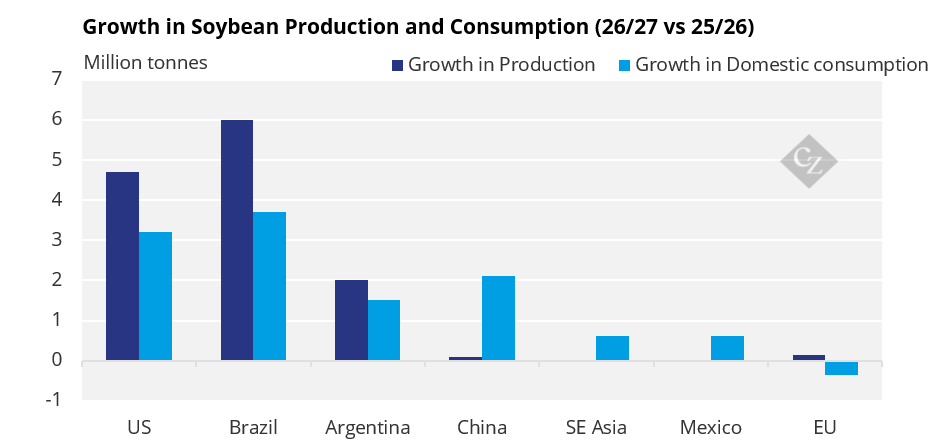 Global Soybean Market Set for Further Growth in 2026/27 | CZ app