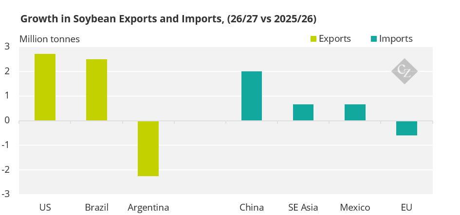 Global Soybean Market Set for Further Growth in 2026/27 | CZ app